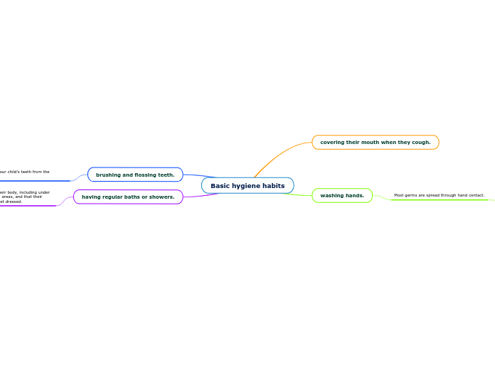 Basic hygiene habits - Mind Map Basic hygiene habits - Mind Map